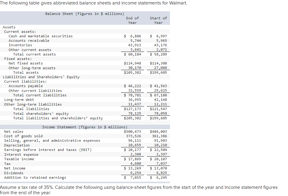 Solved the start of the year and Income statement figures | Chegg.com