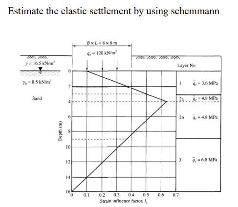 Solved Estimate the elastic settlement by using schemmann | Chegg.com