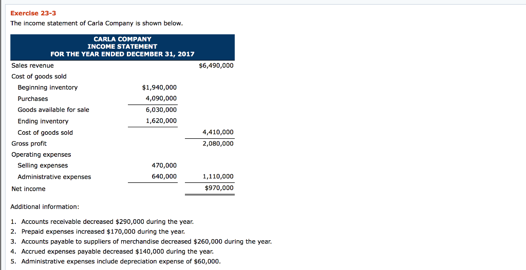 Solved Exercise 23-3 The income statement of Carla Company | Chegg.com