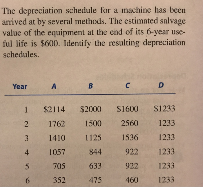 Solved The depreciation schedule for a machine has been | Chegg.com