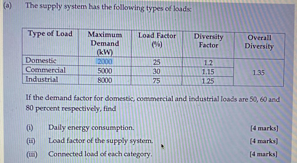 [Solved]: The supply system has the following types of loa