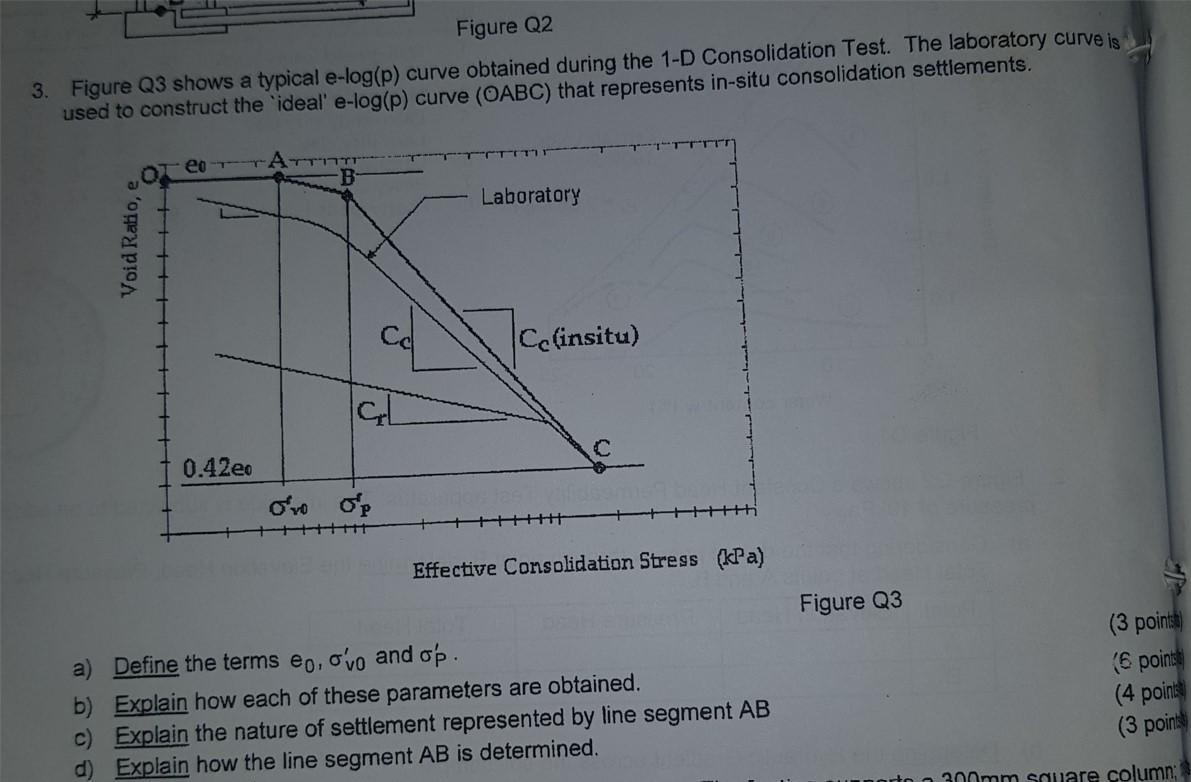 Solved Figure Q2 3. Figure Q3 shows a typical e-log(p) curve | Chegg.com