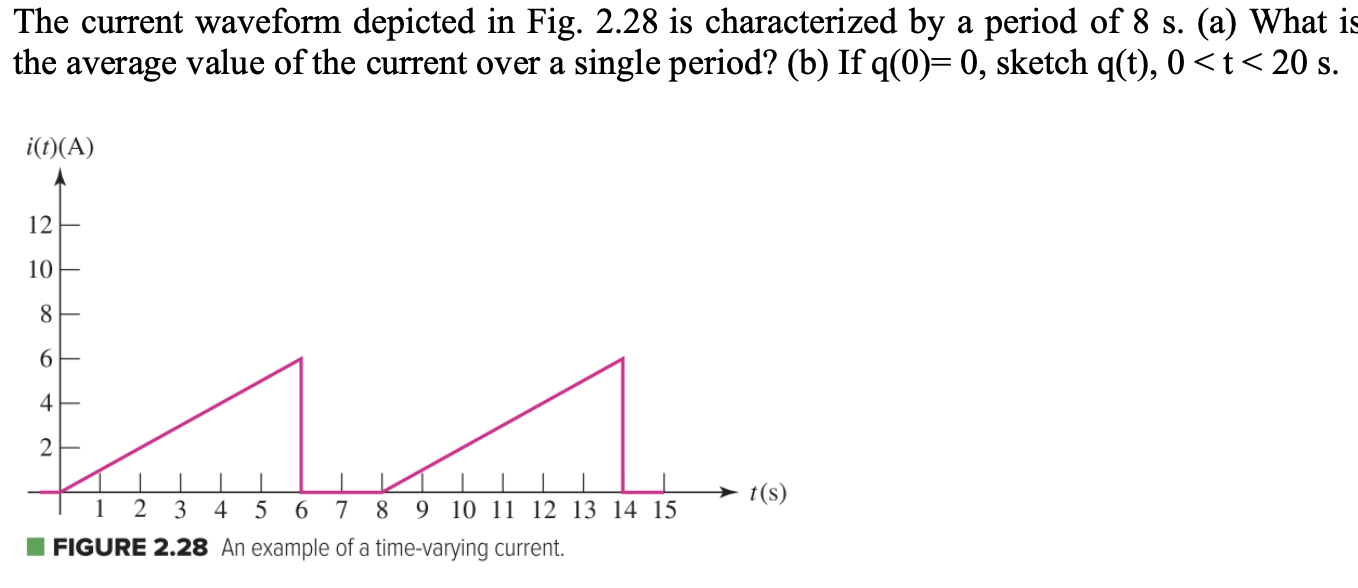 Solved The current waveform depicted in Fig. 2.28 is | Chegg.com