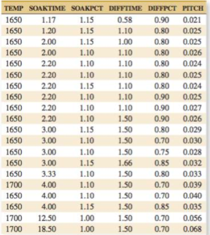 Heat treating is often used to carburize metal parts | Chegg.com