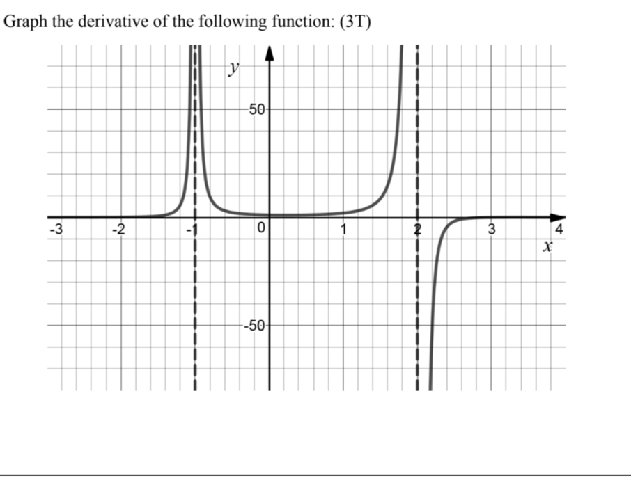 Solved Graph the derivative of the following function: (3T) | Chegg.com