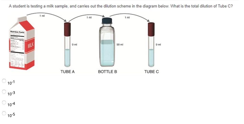 Solved A student is testing a milk sample, and carries out | Chegg.com