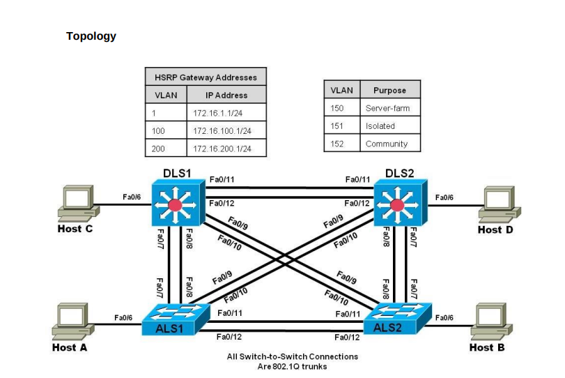 Solved Topology Host C Host A Fa0/6 Fa0/6 HSRP Gateway | Chegg.com