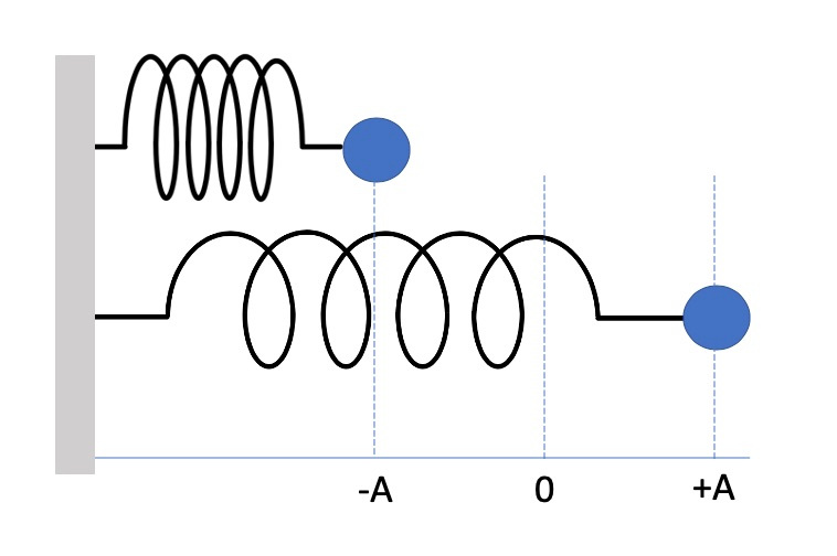 Solved A spring oscillates between +A and -A. At | Chegg.com
