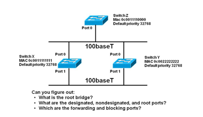 Solved Can you figure out:What is the root bridge?What are | Chegg.com
