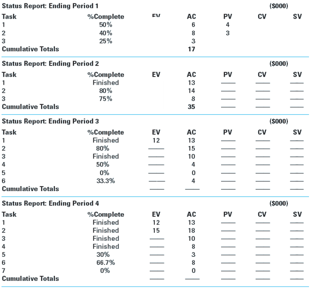 Solved a) Given the following project network, baseline, and | Chegg.com