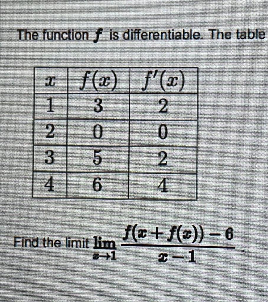 Solved The function f is differentiable. The table Find the | Chegg.com