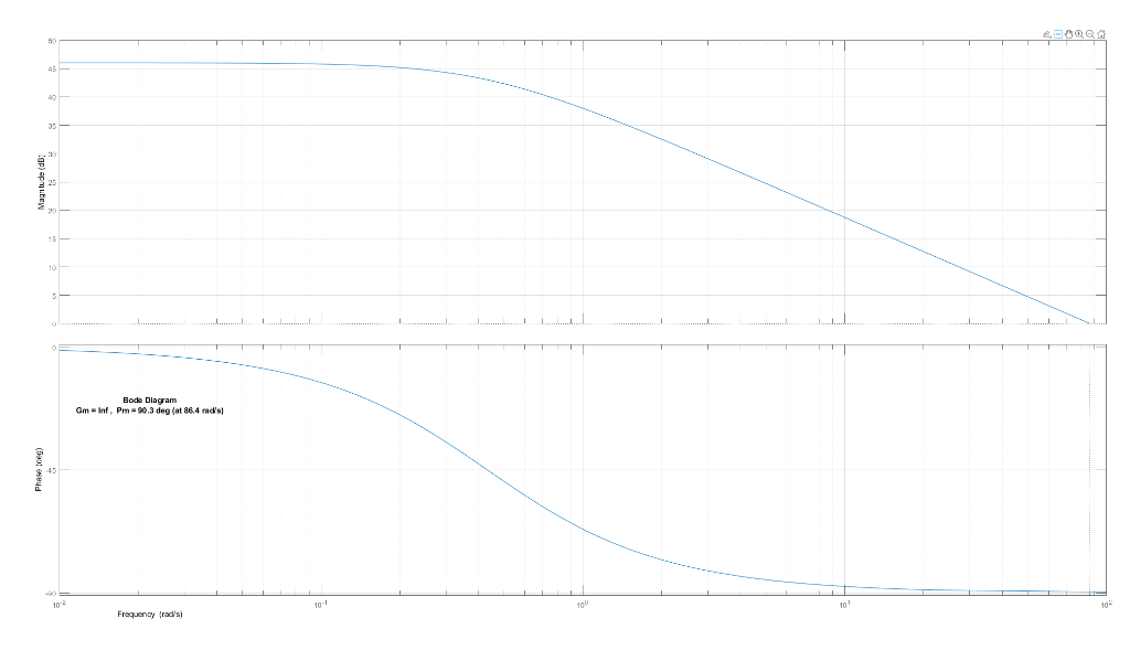 6. Is the corner frequency in the measured bode-plot | Chegg.com