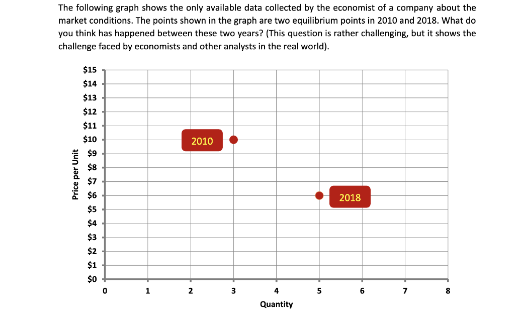 The following graph shows the only available data | Chegg.com
