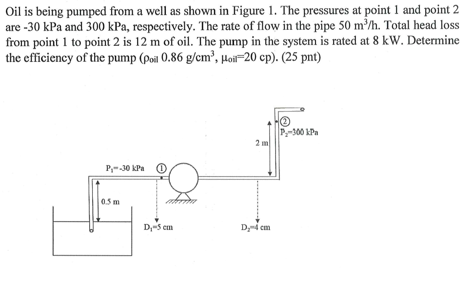 Solved Oil is being pumped from a well as shown in Figure 1. | Chegg.com