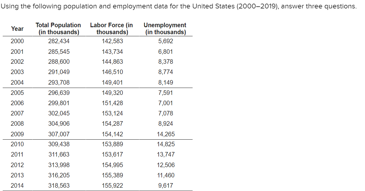 Solved Using the following population and employment data | Chegg.com