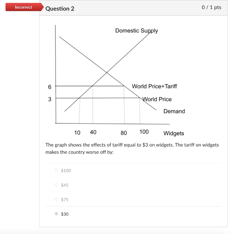 Solved The graph shows the effects of tariff equal to $3 on | Chegg.com