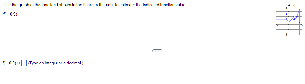 Solved Use the graph of the function f shown in the figure | Chegg.com