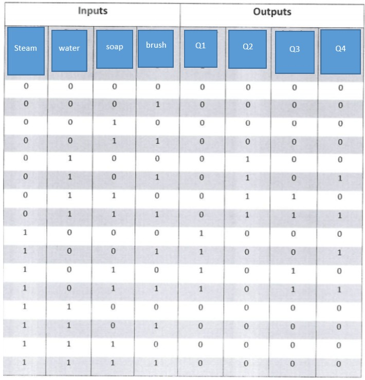 Solved Find ladder logic for this truth table. We want it | Chegg.com