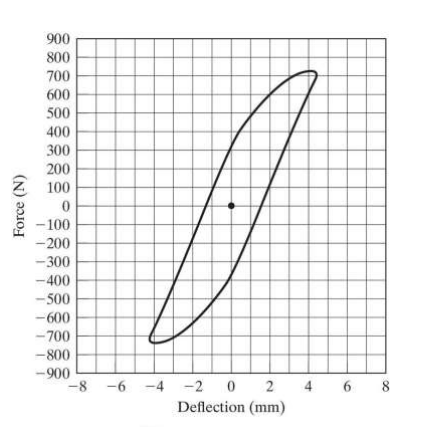 Solved ***a force-deflection curve is given. use the curve | Chegg.com