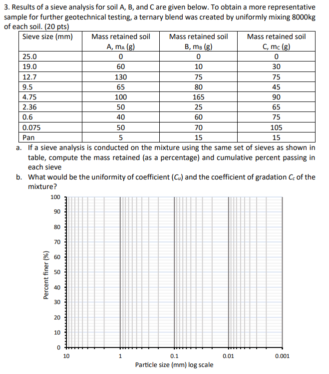 Solved Results of a sieve analysis for soil A, ﻿B, ﻿and C | Chegg.com