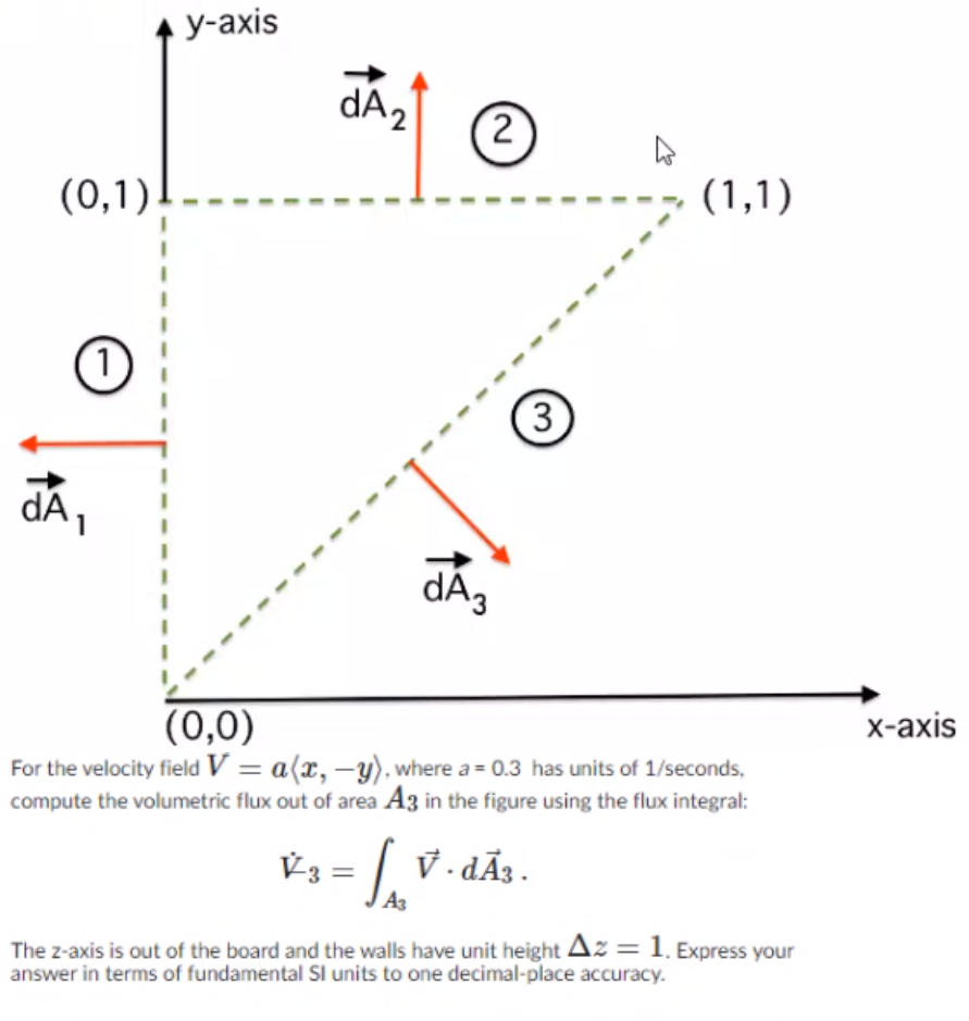 Solved For the velocity field V=a x,−y , where a=0.3 has | Chegg.com