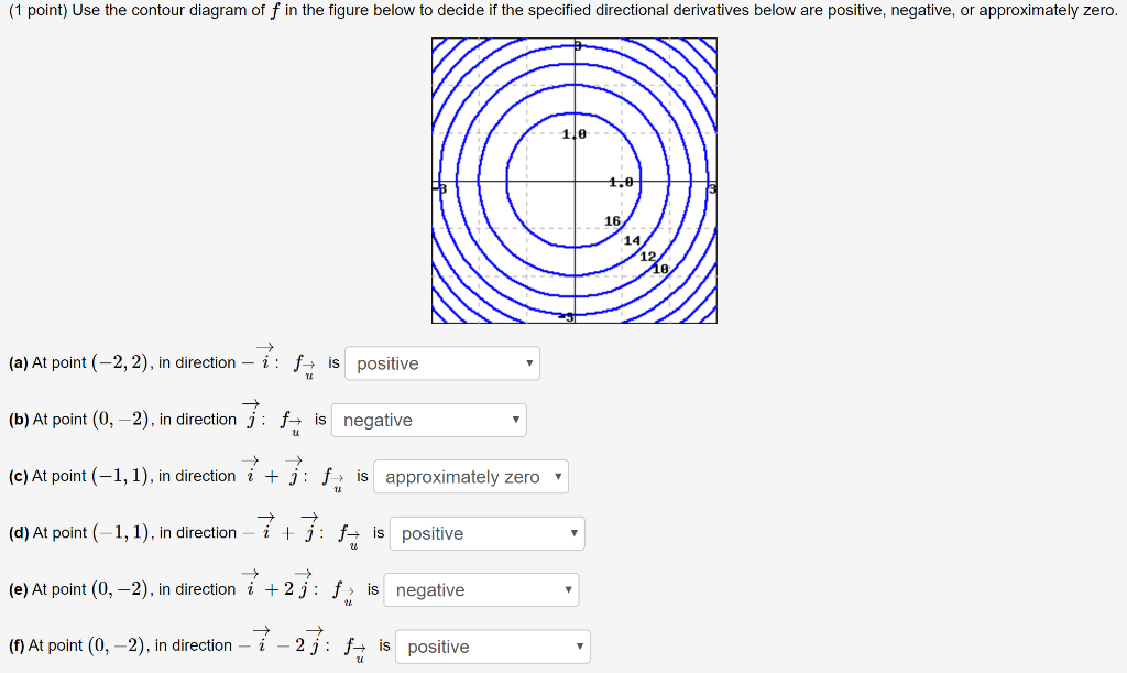 Solved 1 point) Use the contour diagram of f in the figure | Chegg.com