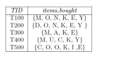Solved Let min sup = 60% and min conf = 80%.Construct a | Chegg.com