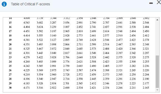 Solved Consider the partially completed one-way ANOVA | Chegg.com
