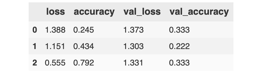 Solved loss accuracy val_loss val_accuracy | Chegg.com