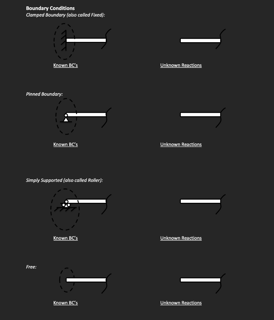 Solved Boundary Conditions Clamped Boundary (also called | Chegg.com