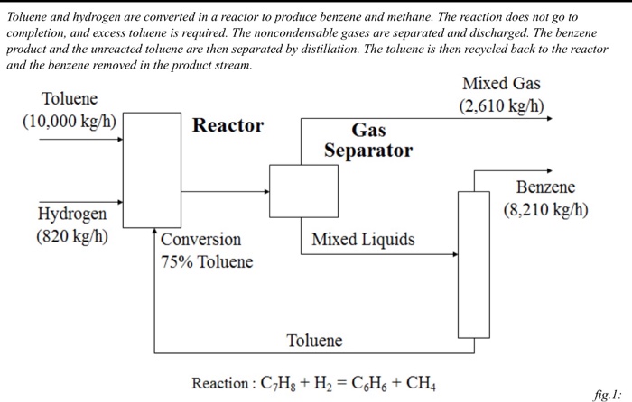 Solved Toluene and hydrogen are converted in a reactor to | Chegg.com