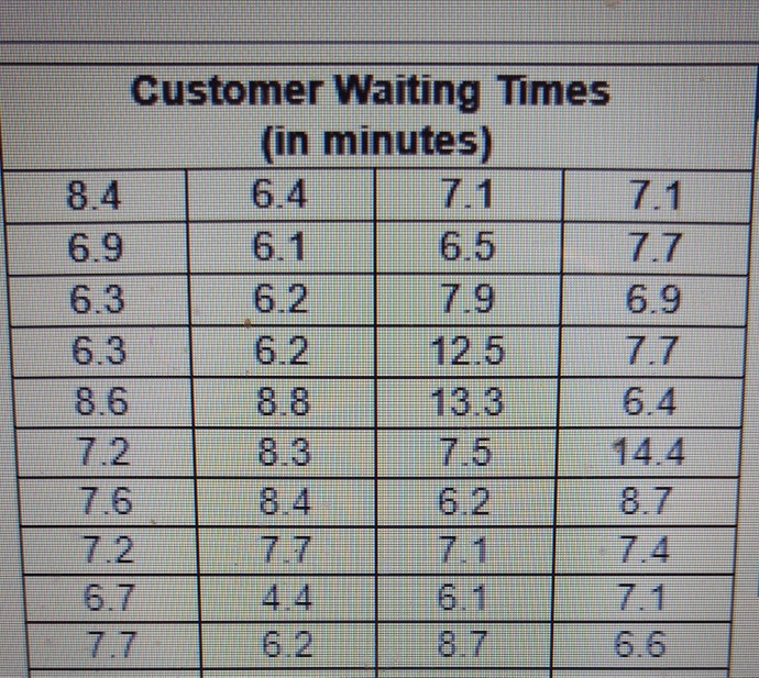 Solved The data table contains waiting times of customers at | Chegg.com