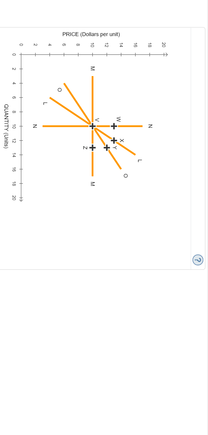 Solved PRICE (Dollars per unit)Using the graph, complete the | Chegg.com