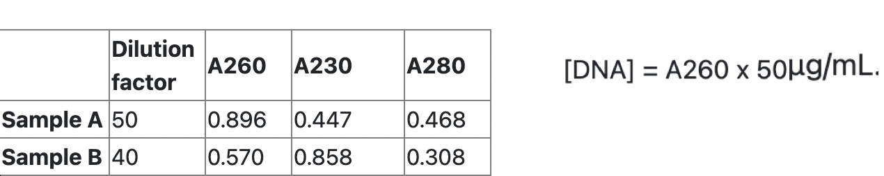Solved Dilution A260 A230 factor A280 [DNA] = A260 x | Chegg.com
