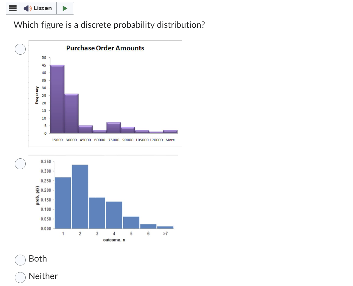 Solved Which figure is a discrete probability distribution? | Chegg.com