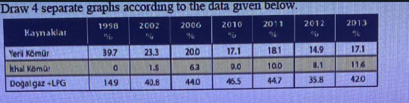 Solved Draw 4 separate graphs according to the data given | Chegg.com