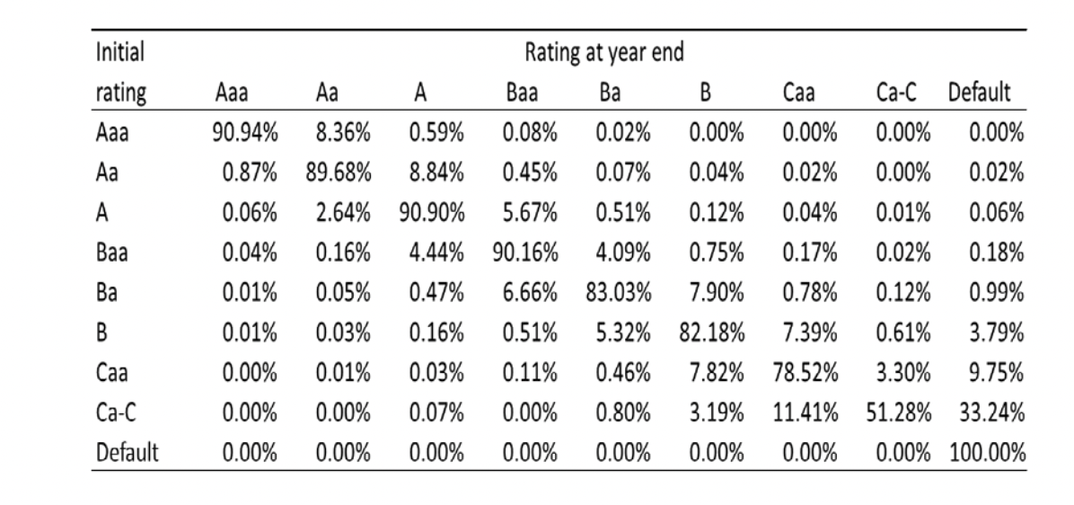 Solved Assume the rating change in a year is independent of | Chegg.com
