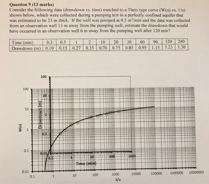 Solved Consider the following data (drawdown vs. time) | Chegg.com