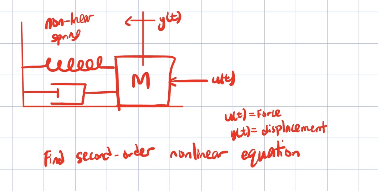 Solved helpu(t)= ﻿Forle y(t)= ﻿displacement Find | Chegg.com
