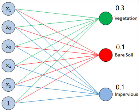 Solved Given the following Softmax regression model, assume | Chegg.com