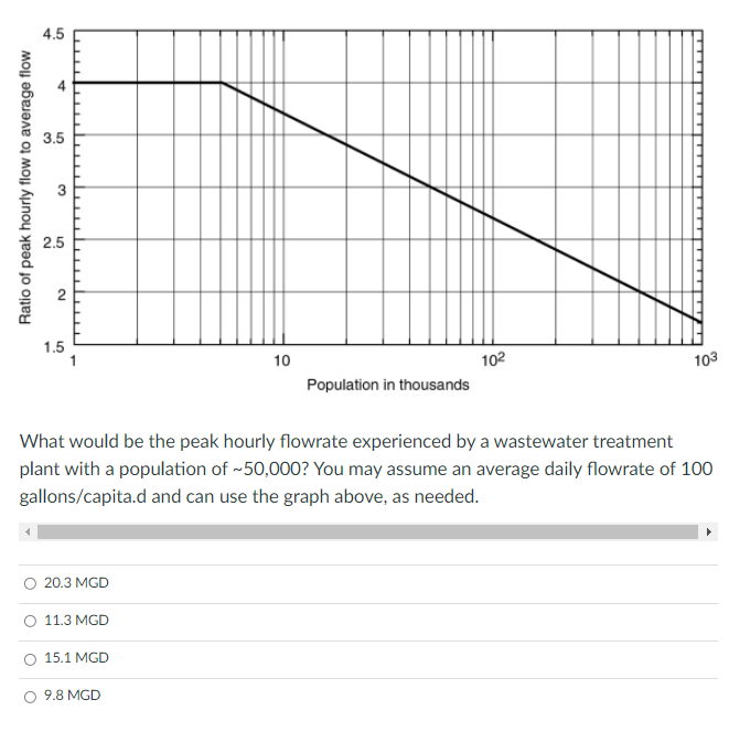 Solved 4.5 TTT 3.5 Ratio of peak hourly flow to average flow | Chegg.com