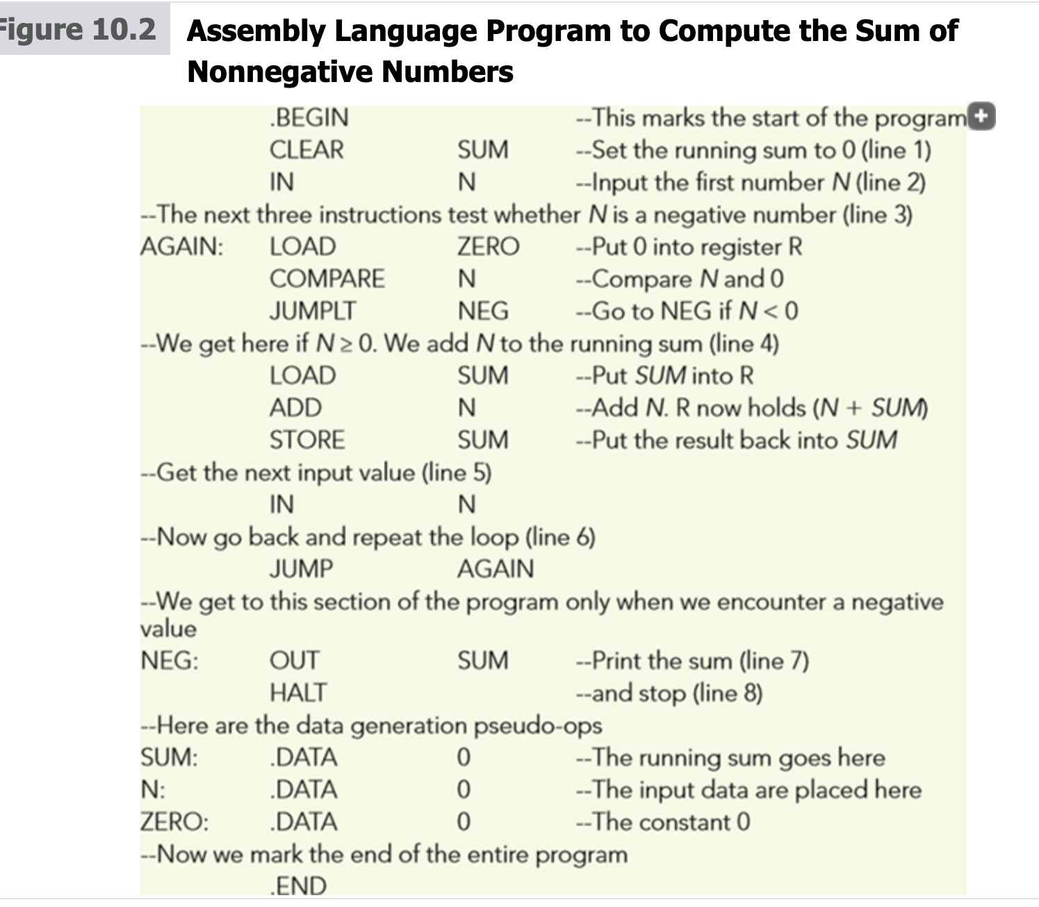 Solved MultiplicationOur assembly language has no operator | Chegg.com