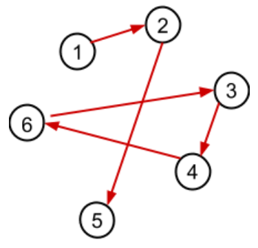 Solved Write a python code to find the transitive closure of | Chegg.com