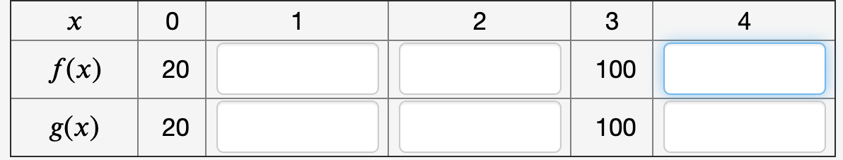 Solved The table below shows some values of a linear | Chegg.com