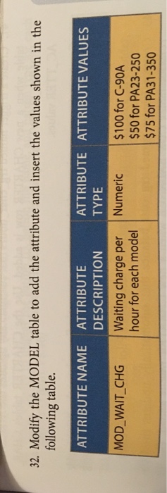 Solved 32. Modify the MODEL table to add the attribute and | Chegg.com