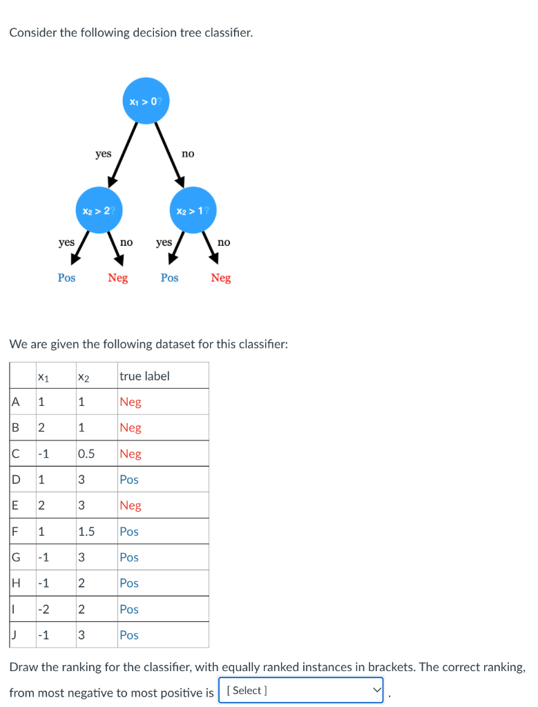 Solved Consider the following decision tree classifier. X1 > | Chegg.com