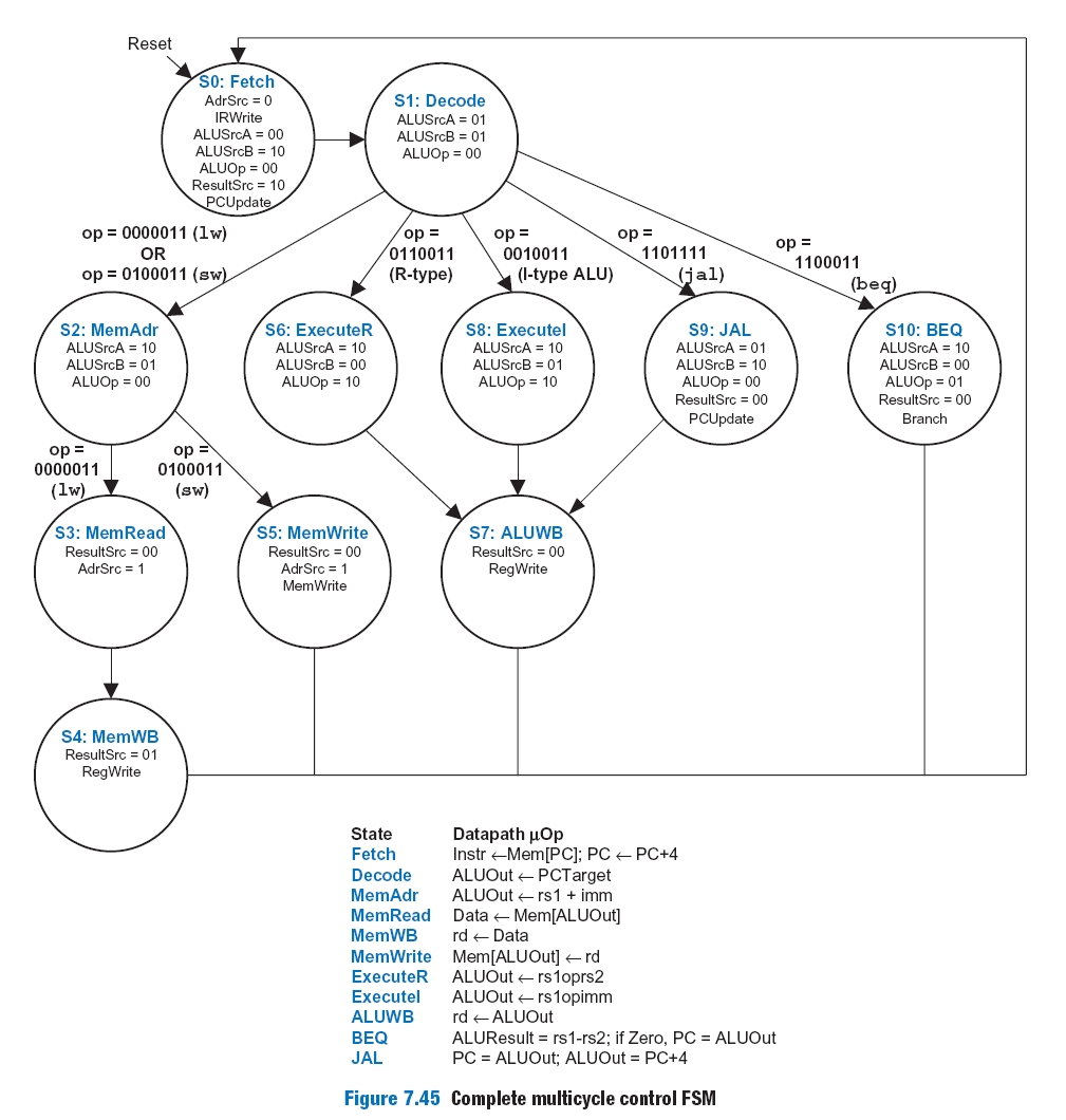 Modify the multi-cycle RISC-V processor to implement | Chegg.com