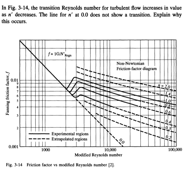 In Fig. 3-14, the transition Reynolds number for | Chegg.com