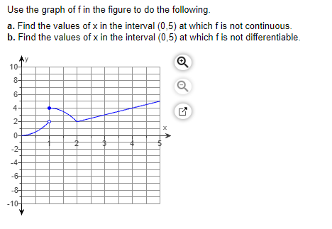 Solved Use the graph of f in the figure to do the following. | Chegg.com