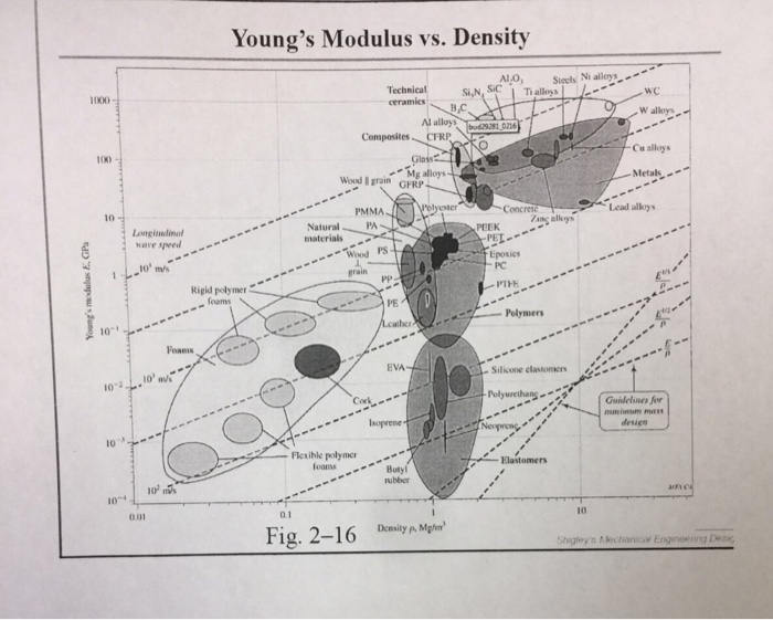 Solved From the Ashby Charts (below): 1. Which material do | Chegg.com